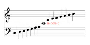 How to Read Piano Sheet Music? - La Touche Musicale